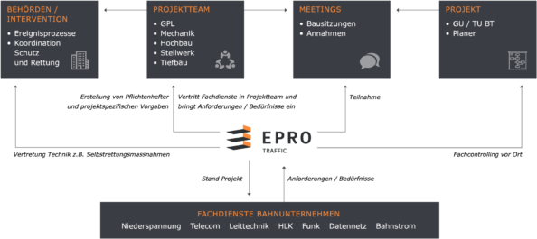 Kompetenzen - EPRO TRAFFIC